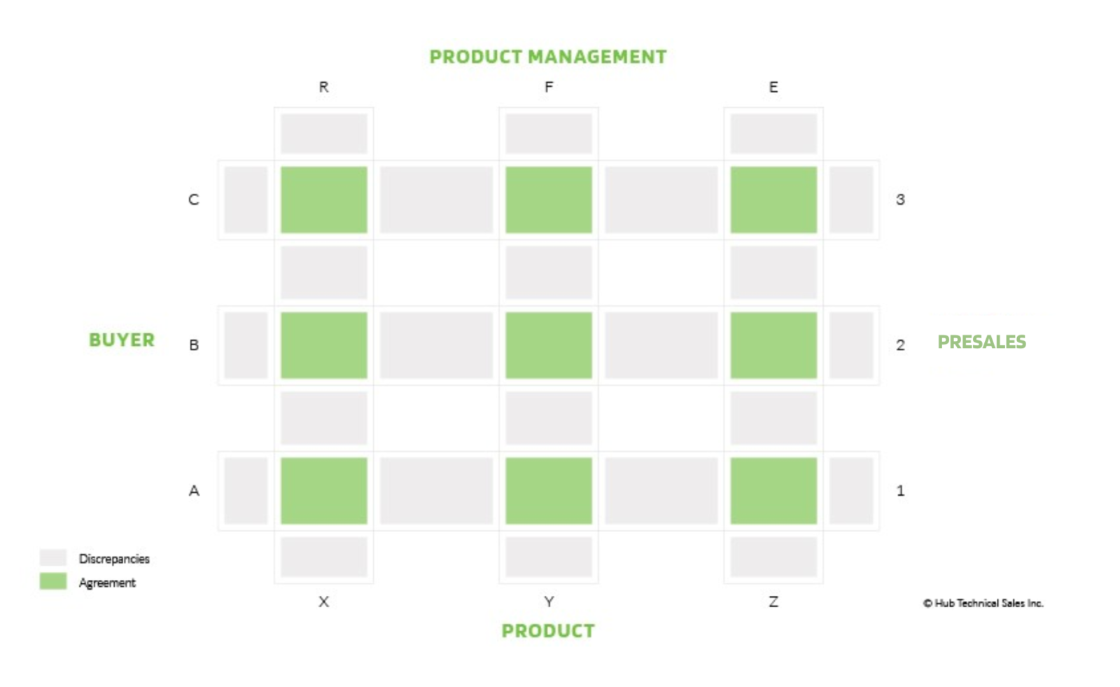 Technical Sales & Product Management Differences: Alignment Guide