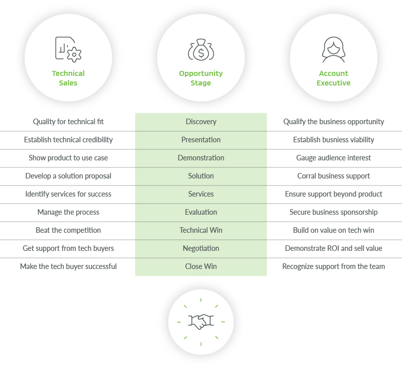 Technical Sales And Account Executives Win More As A Team | Hub
