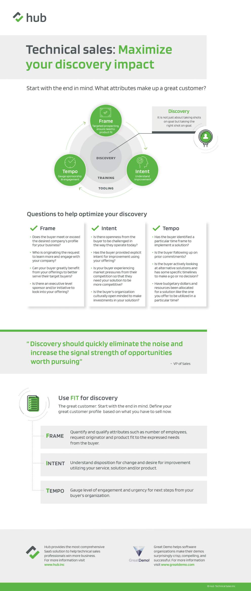 Presales Discovery Skills Assessment - How Does Your Team Rate? | Hub