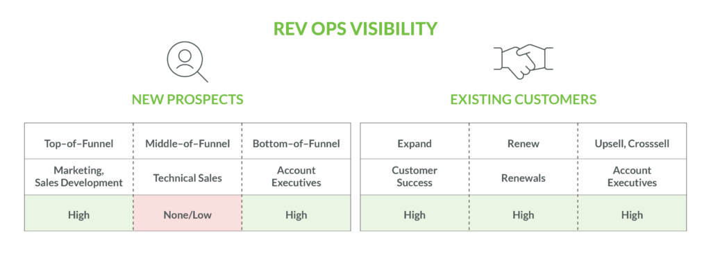 RevOps Delivers Complete View of Revenue through Technical Sales
