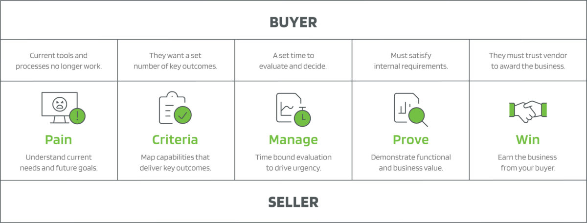 Driving More Revenue with Sales Proof of Concept (POC) - Hub