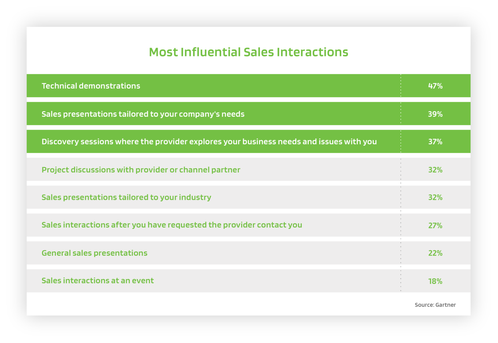 Buyers Want to Hear from Presales Throughout Their Purchasing Journey
