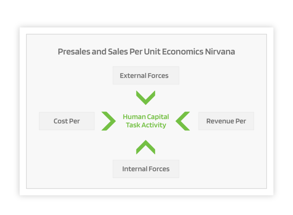 Presales And Sales: It’s All About Per Unit Economics | Hub