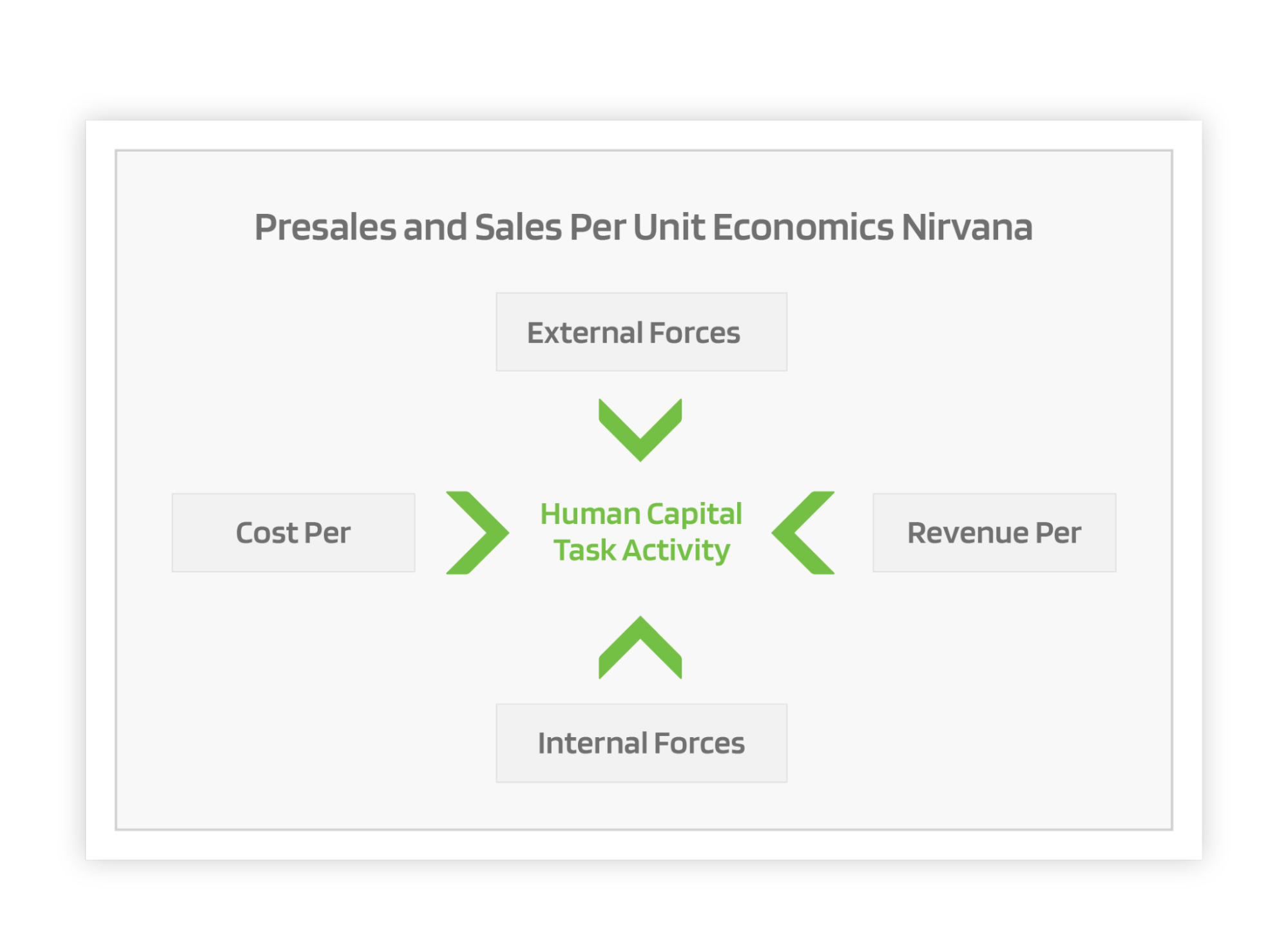 Presales And Sales: It’s All About Per Unit Economics | Hub